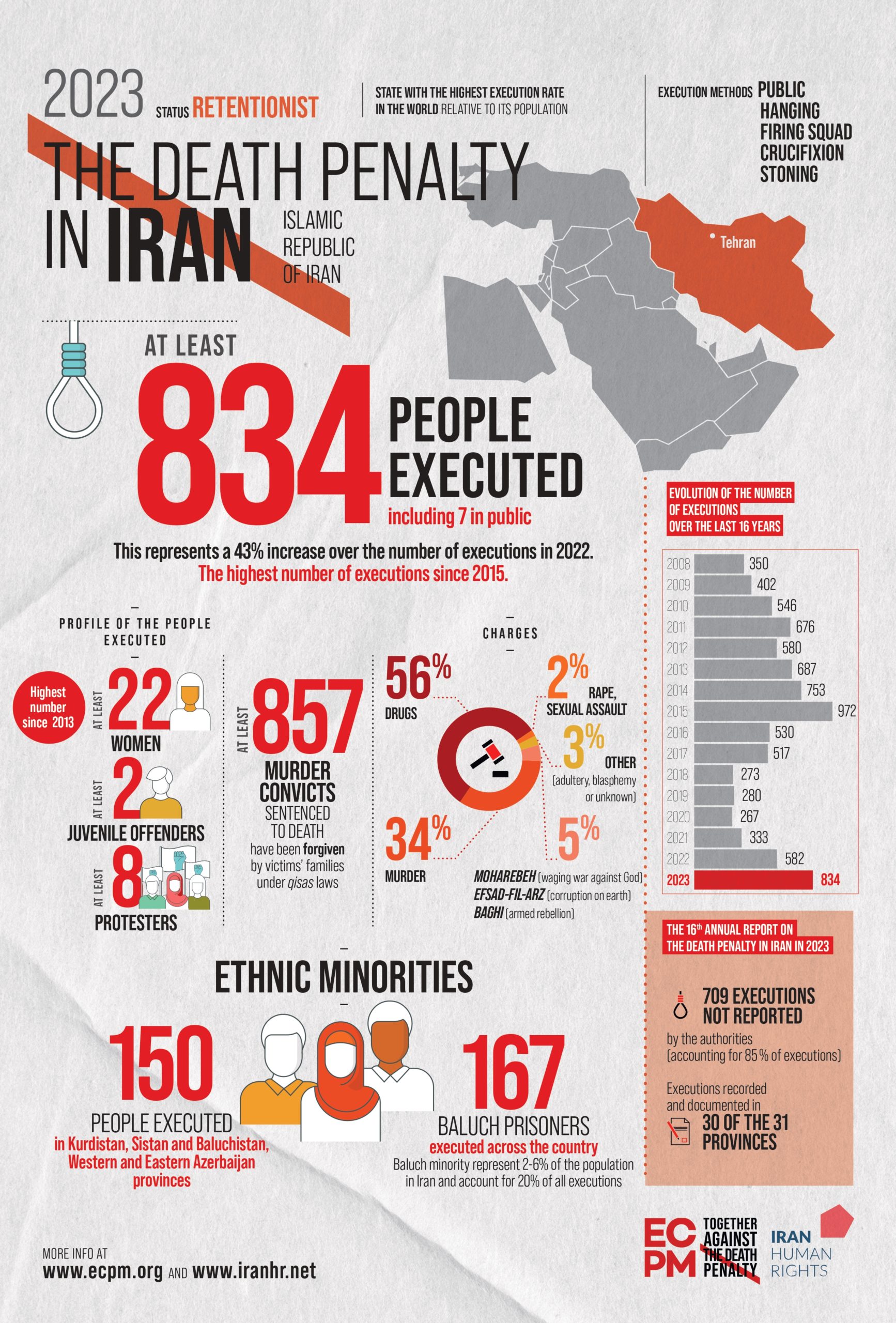 Annual Report on Iran - ECPM