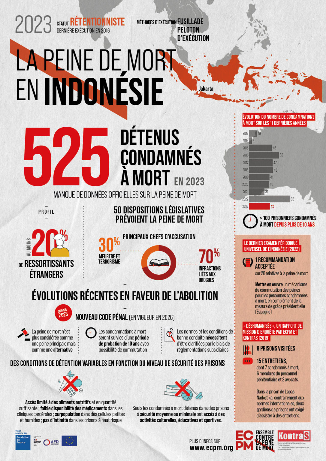 Indonesia - ECPM